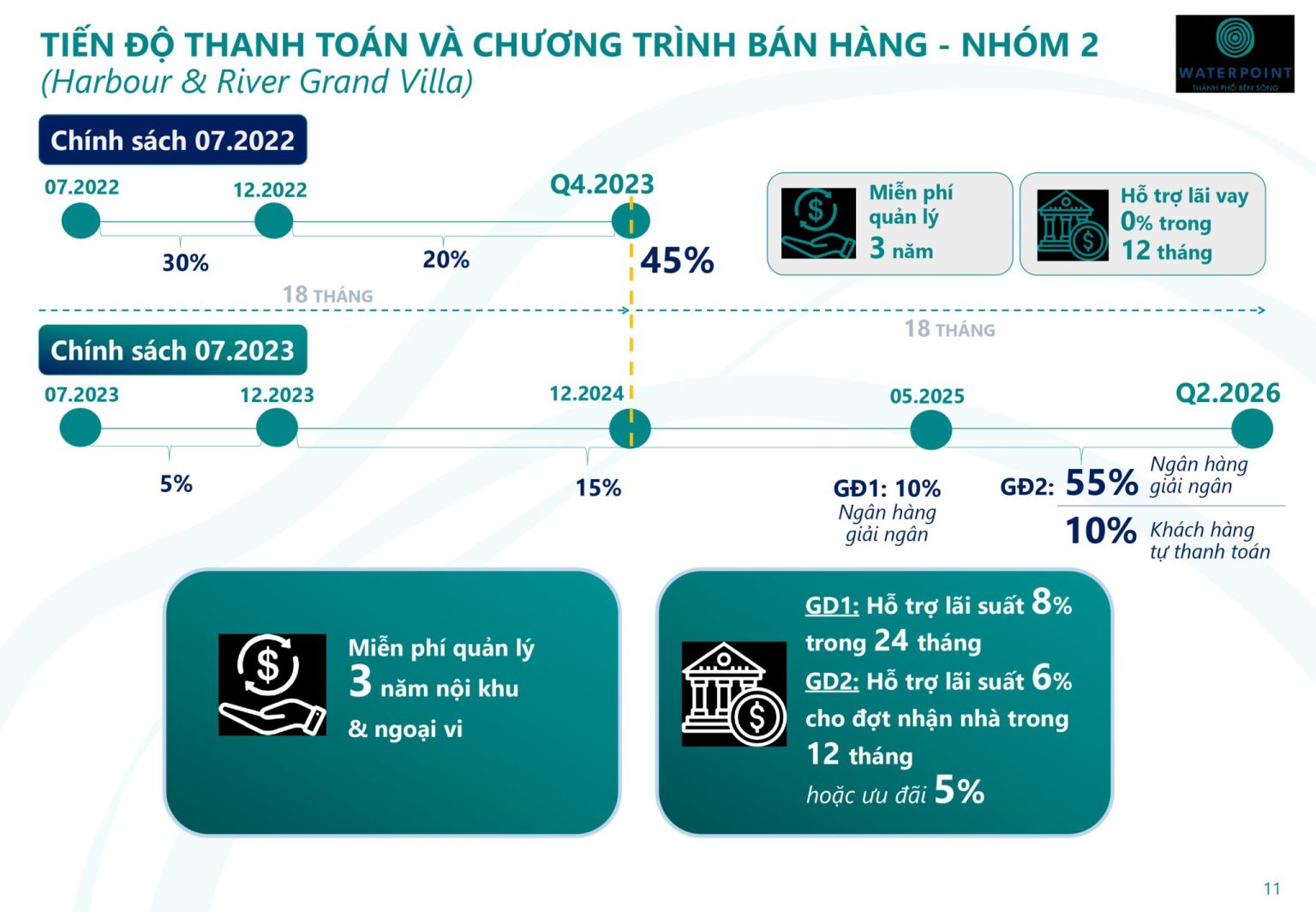 Tiến Độ Thanh Toán Các Sản Phẩm Thuộc Khu Đô Thị Waterpoint
